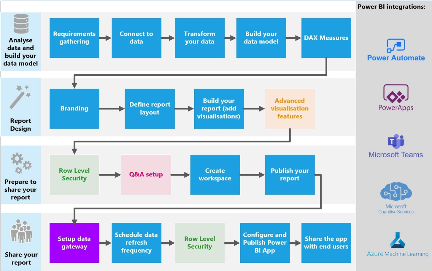 Introduction to Data Visualization with Power BI, Part 2 – 4Learn